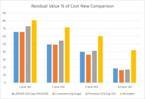 Jeep Wrangler: a sensible choice? - Glass's
