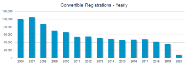 Glass's - The Convertible Market