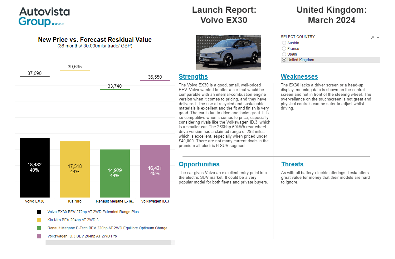 Launch Report: Volvo EX30 presents premium B-SUV package