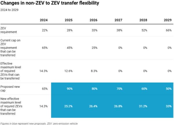 UK new-car registrations bounce back as ZEV mandate changes announced ...