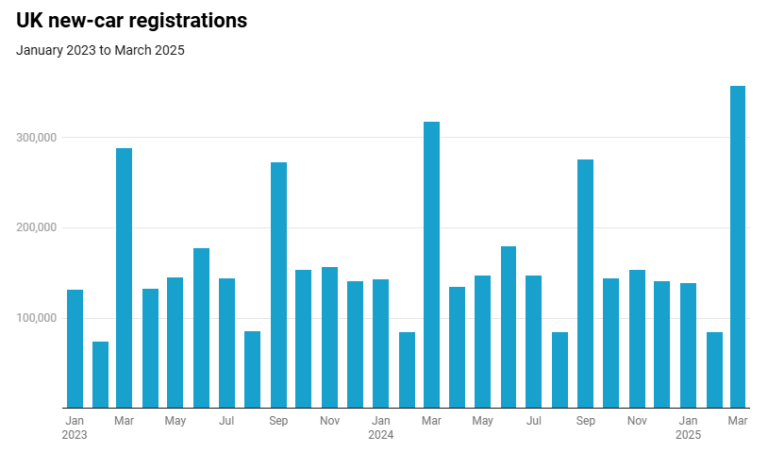 UK new-car registrations bounce back as ZEV mandate changes announced ...